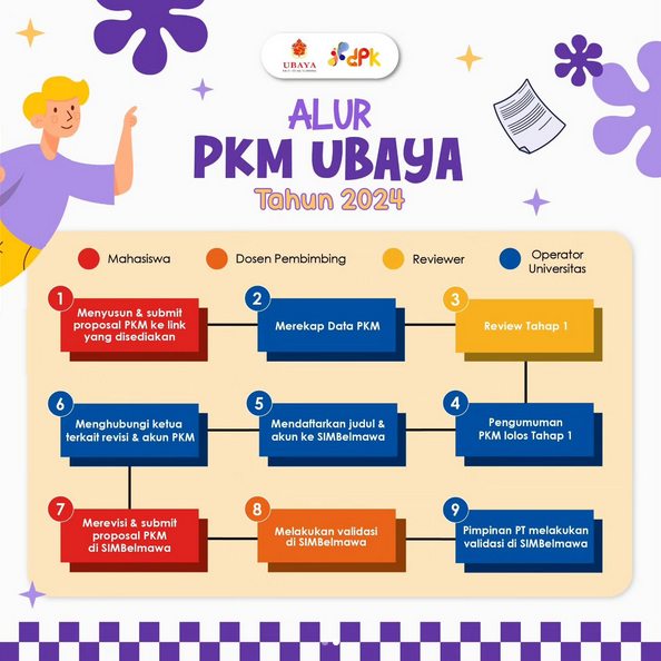 Alur PKM UBAYA Tahun 2024 - Direktorat Pengembangan Kemahasiswaan